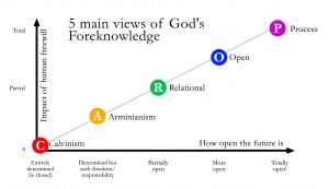 5_views_of_Gods_Foreknowledge