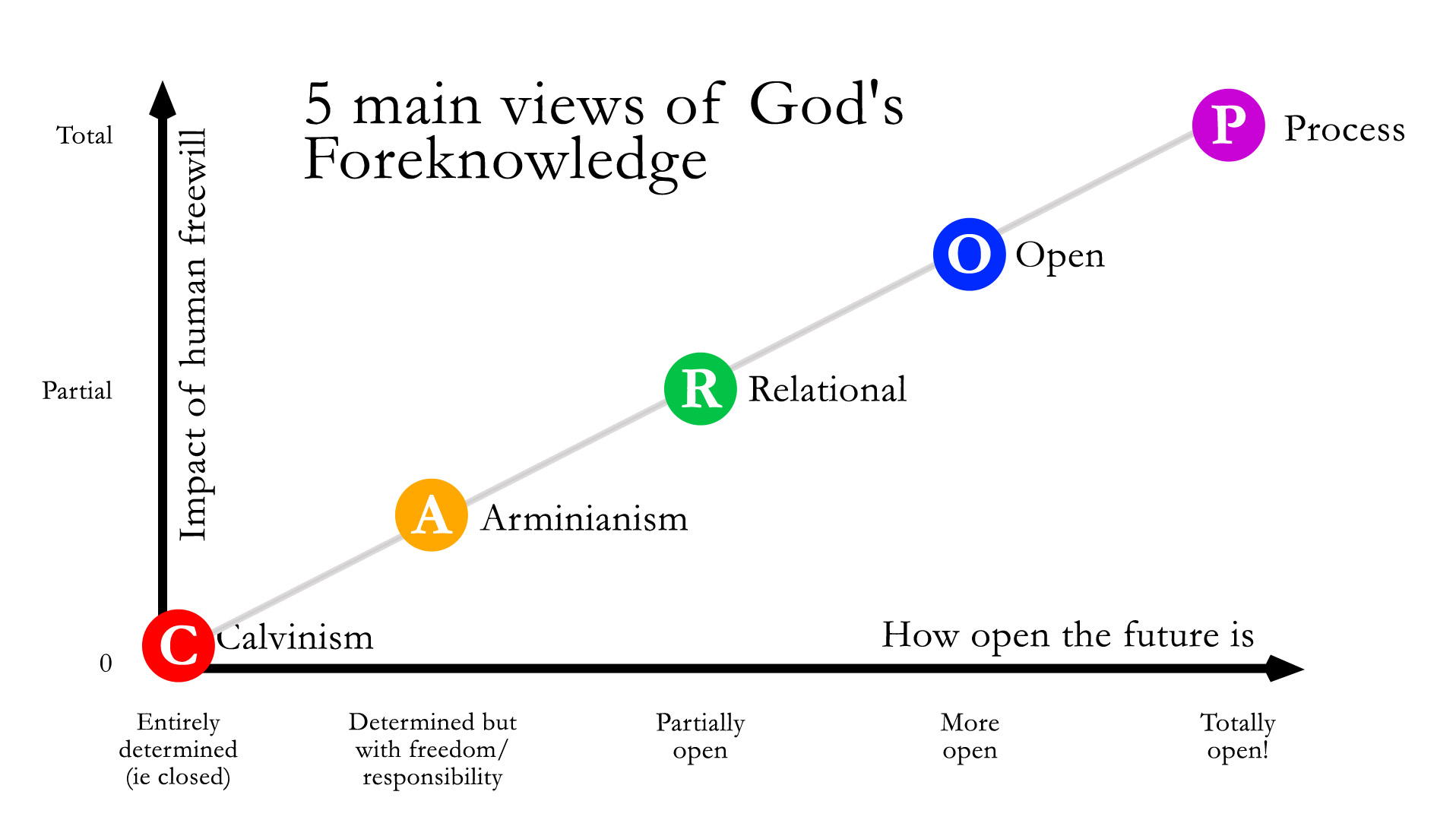 5_views_of_Gods_Foreknowledge